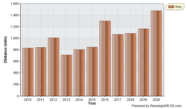2020 Was My Best Year Ever (By One Measure) – The Real ART of Running