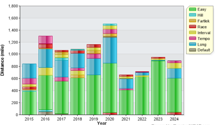 Some Highs, Some Lows. A Recap of Running in 2024. – The Real ART of ...