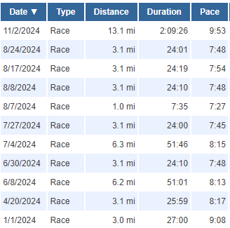 Some Highs, Some Lows. A Recap of Running in 2024. – The Real ART of ...